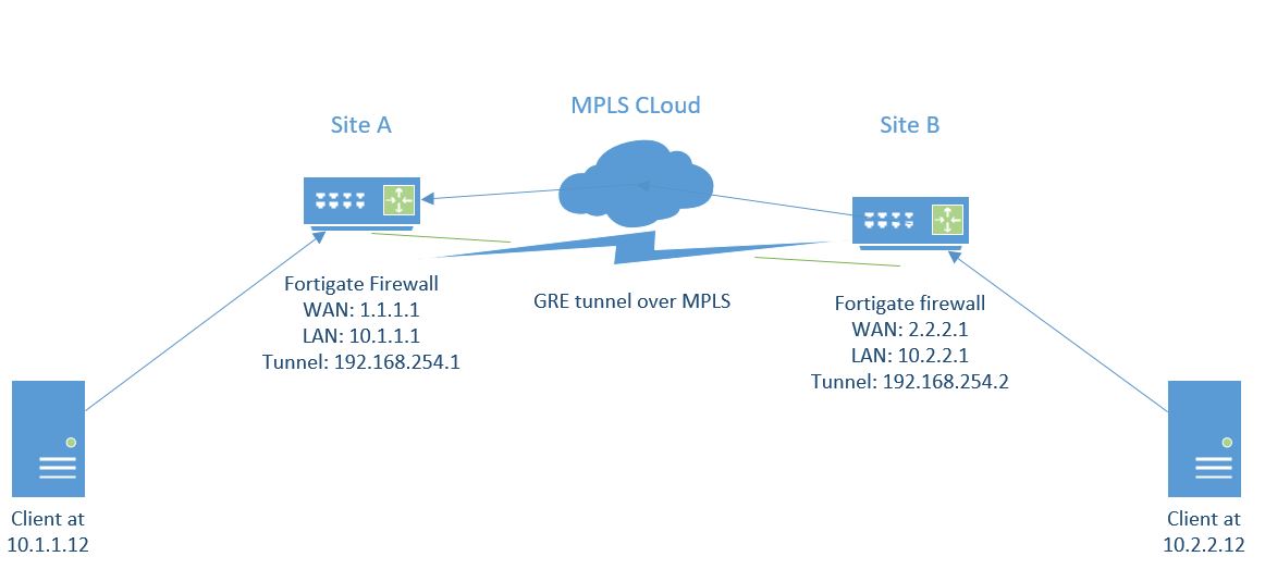 Fortigate: GRE tunnel creation | TravelingPacket - A blog of network ...